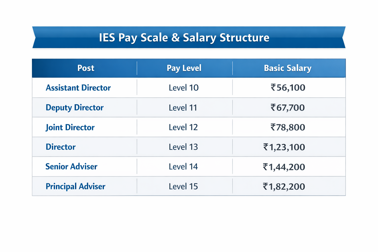 Indian Economic Service (IES) Salary 2026: Pay, Benefits & Career Path ...